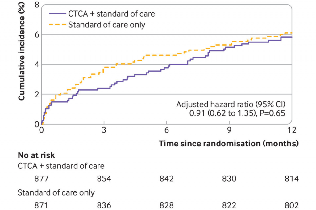 RAPID CTCA trial BMJ Publication - Translational Cardiovascular ...